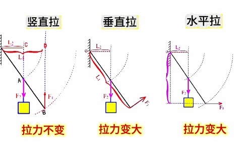 看完立刻就懂了!初中物理必考三种杠杆动态平衡问题!
