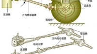 汽车传动系是什么?有多重要?深度解读汽车传动系!