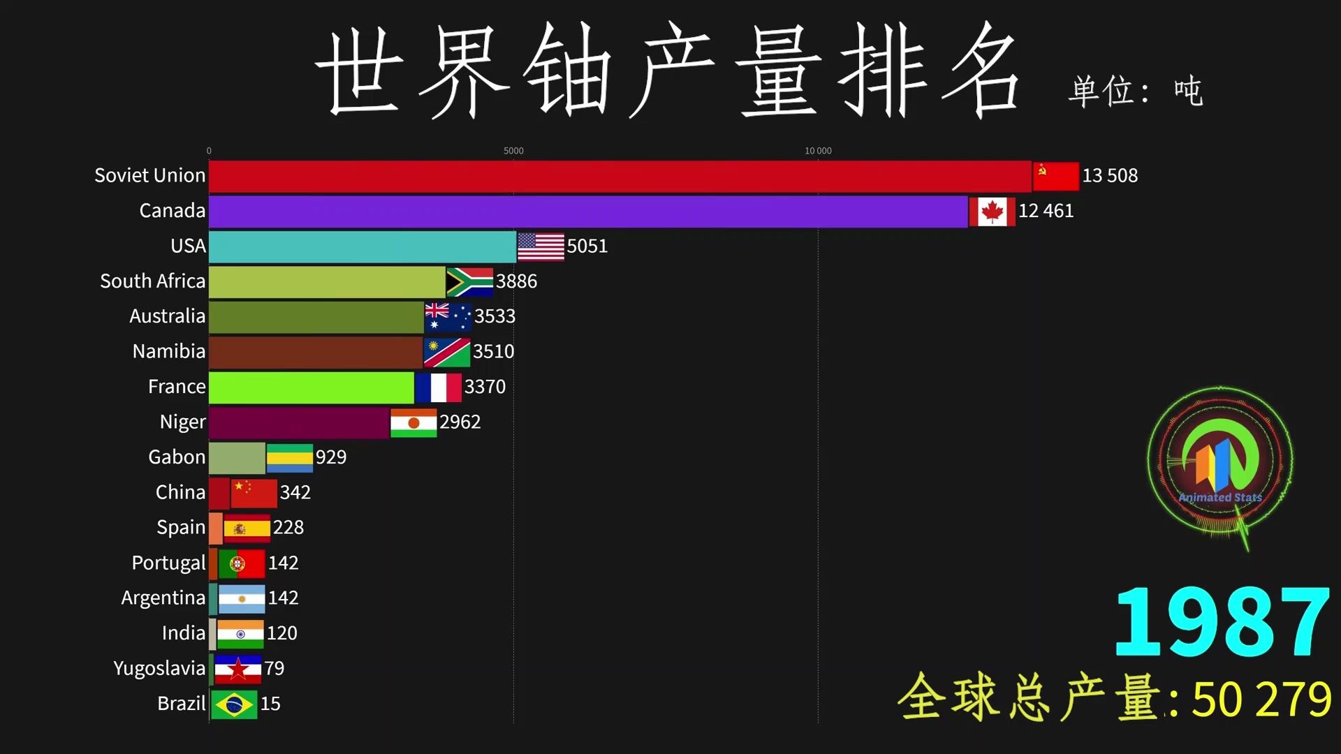 中国是个贫铀国:1970-2018年世界各国铀产量排名