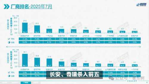 7月汽车销量榜大洗牌!长安奇瑞杀入前五,长城成最大黑马!