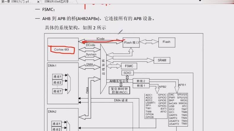 STM32单片机嵌入式实战教程:单片机内部外设(3)