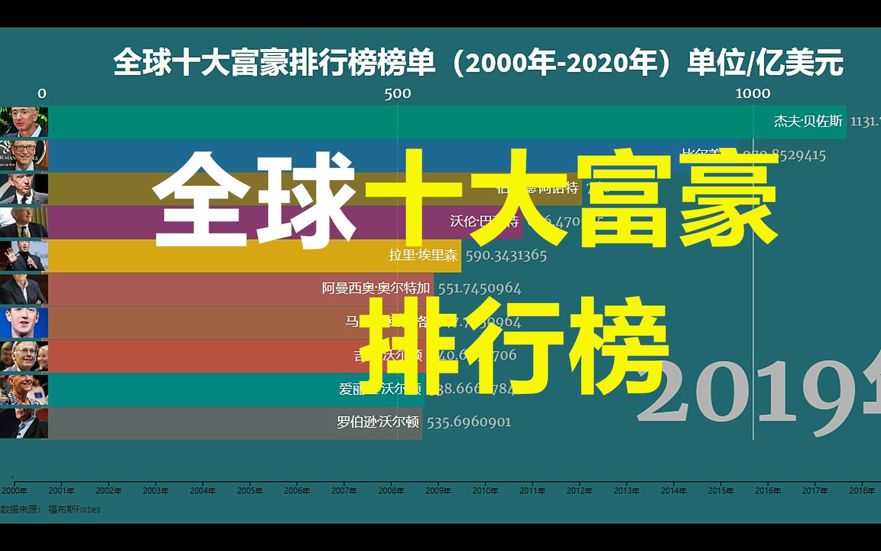 全球十大富豪排行榜榜单(2000年-2020年)||福布斯首富排行榜榜单大半...