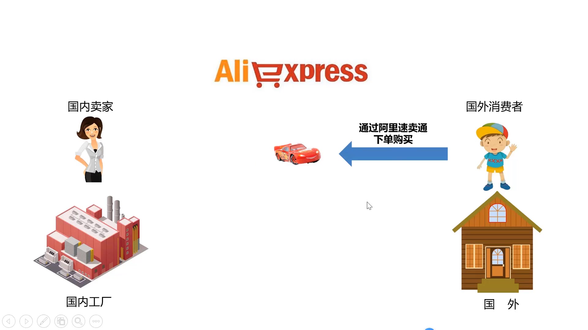 微课——出口跨境电商主要模式