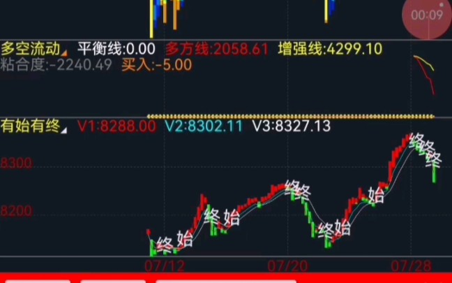 同花顺有始有终副图指标分享代码分享