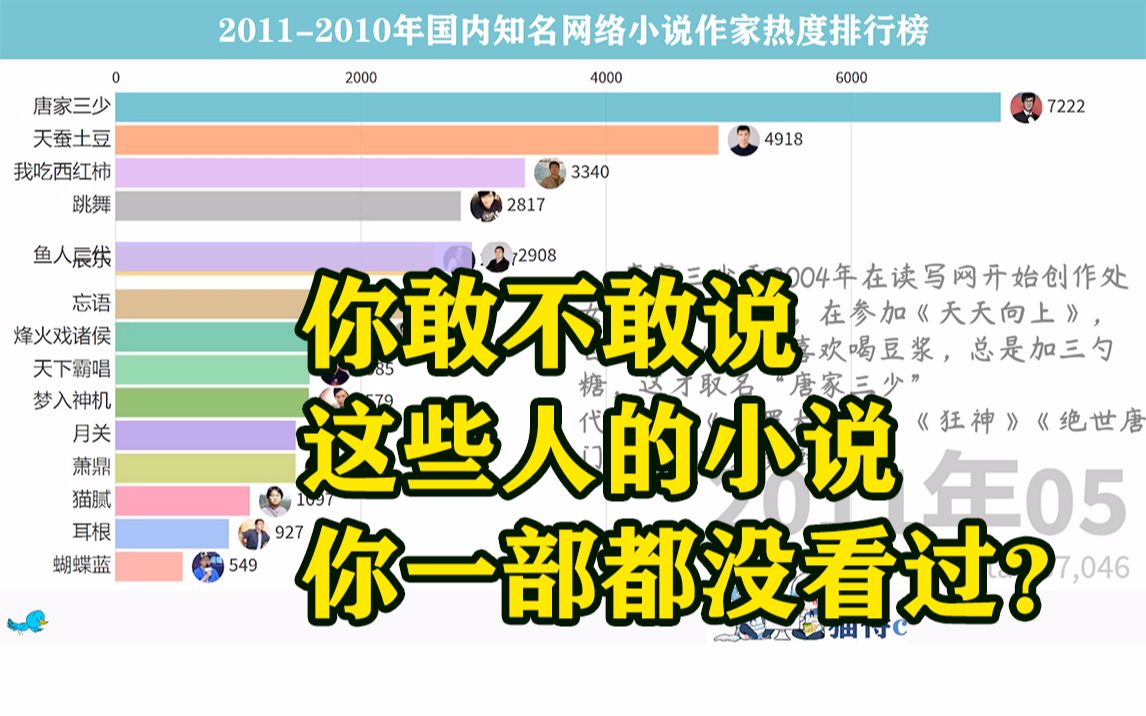 国内最火的网络小说作家排行榜,那些年我们一起追过的小说。