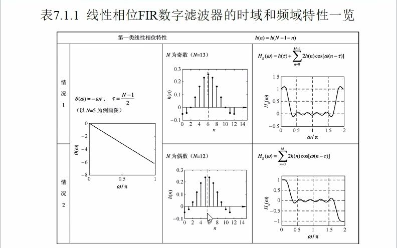 数字信号处理(46)窗函数设计滤波器的原理
