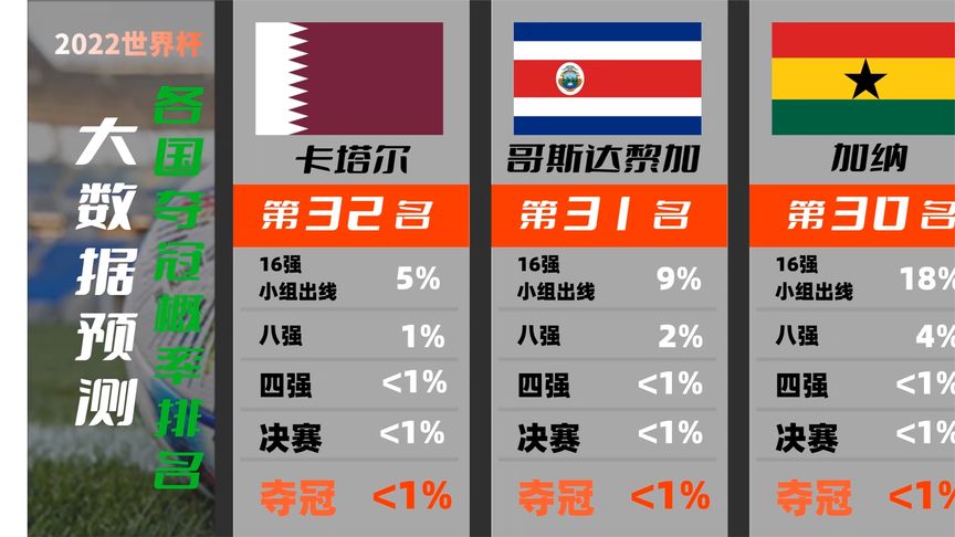 2022年世界杯各国夺冠概率排名,大数据预测,哪个队有可能夺冠?