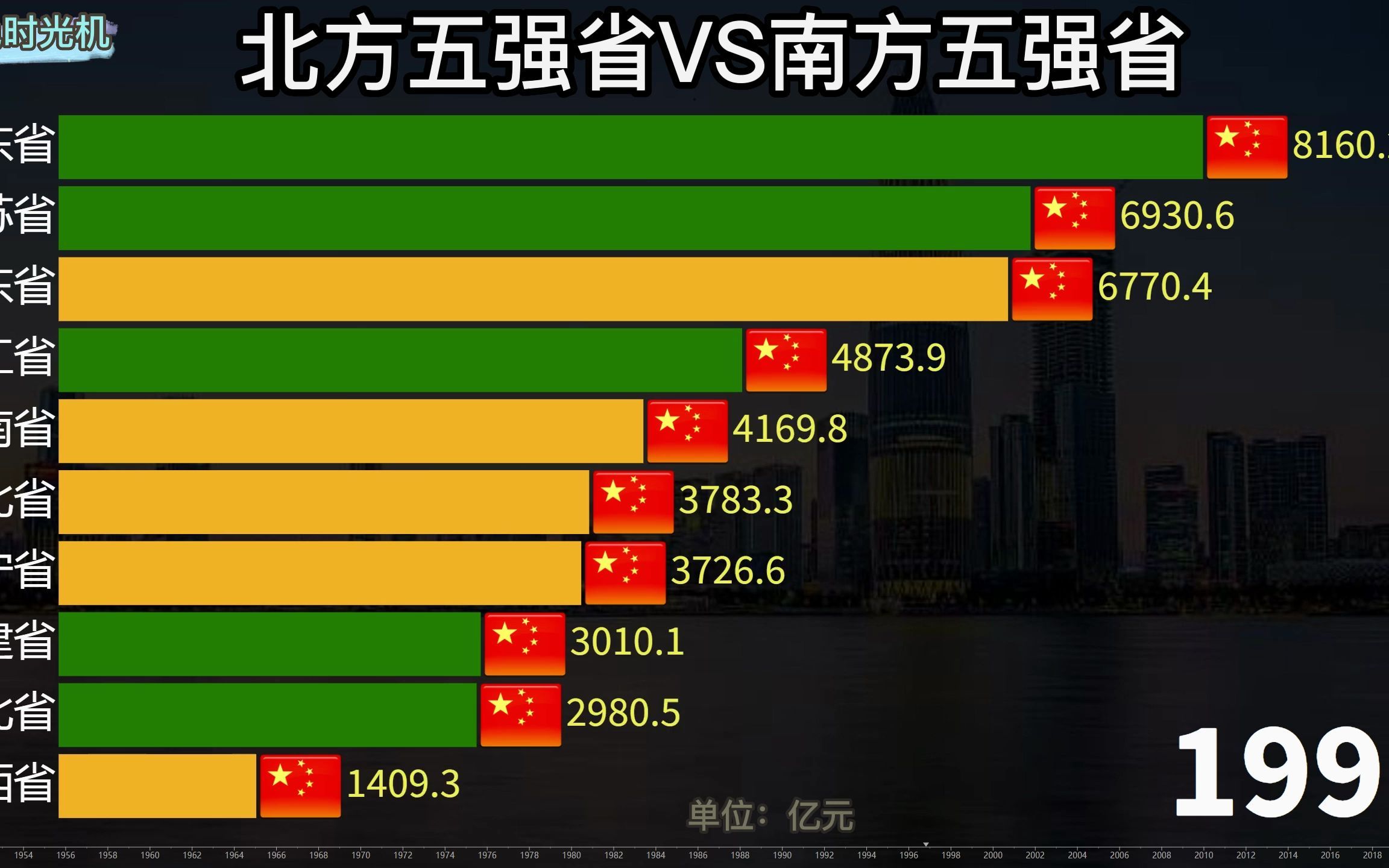 南北方发展差距究竟有多大?近70年南方五强省与北方五强省GDP对比