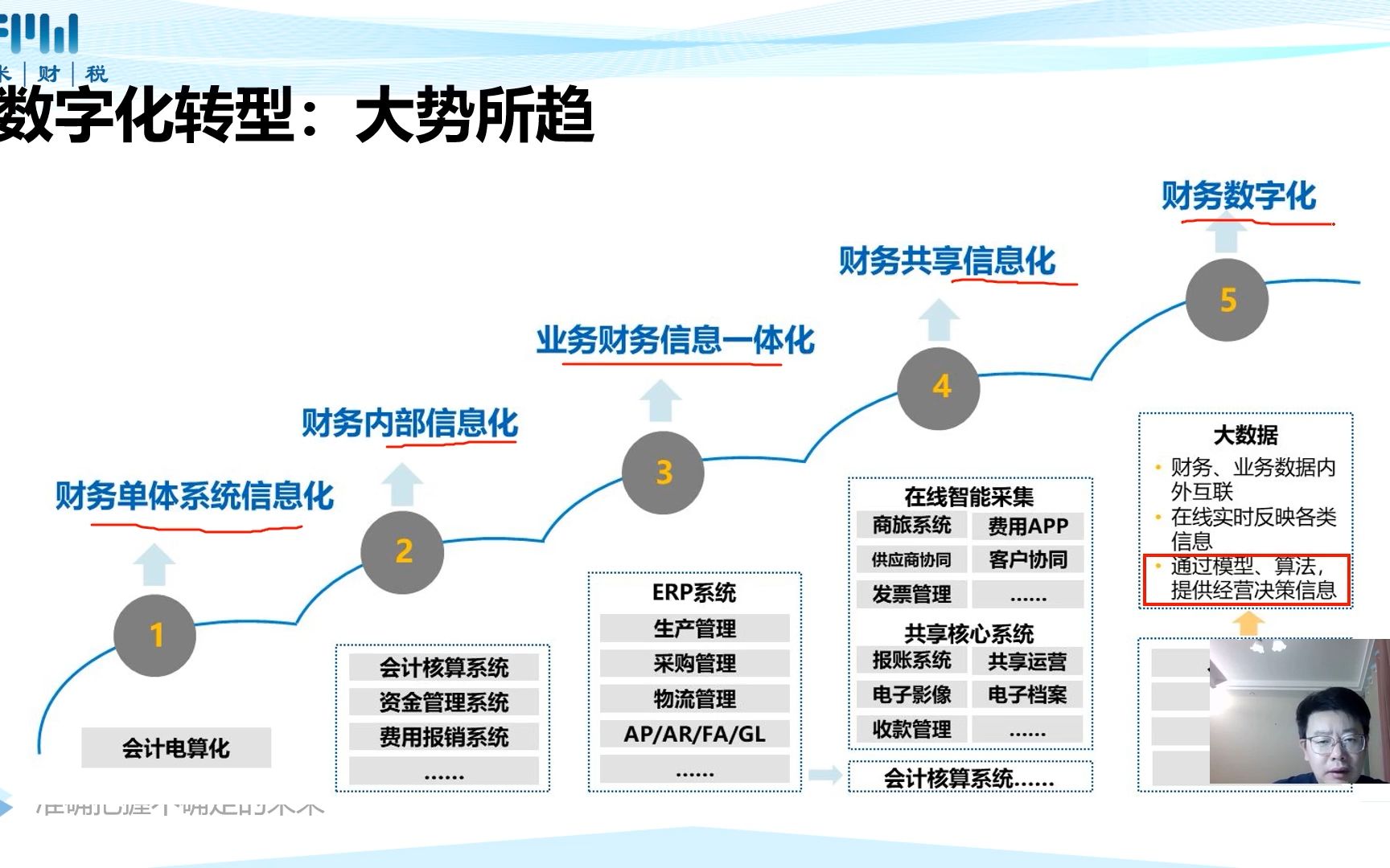 财务建模分析第一节:数字化转型--管钱管账到管数据