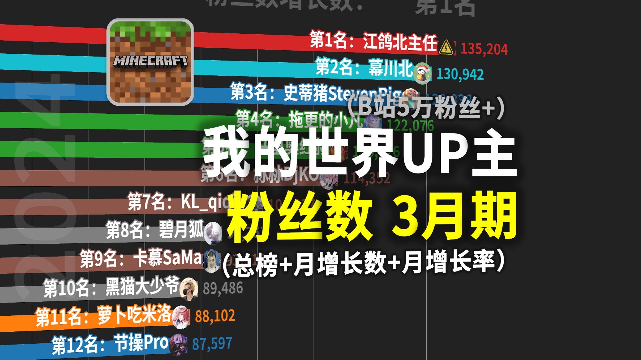 七位UP月涨粉超十万!3月我的世界UP主粉丝排行,有你喜欢的UP主吗?