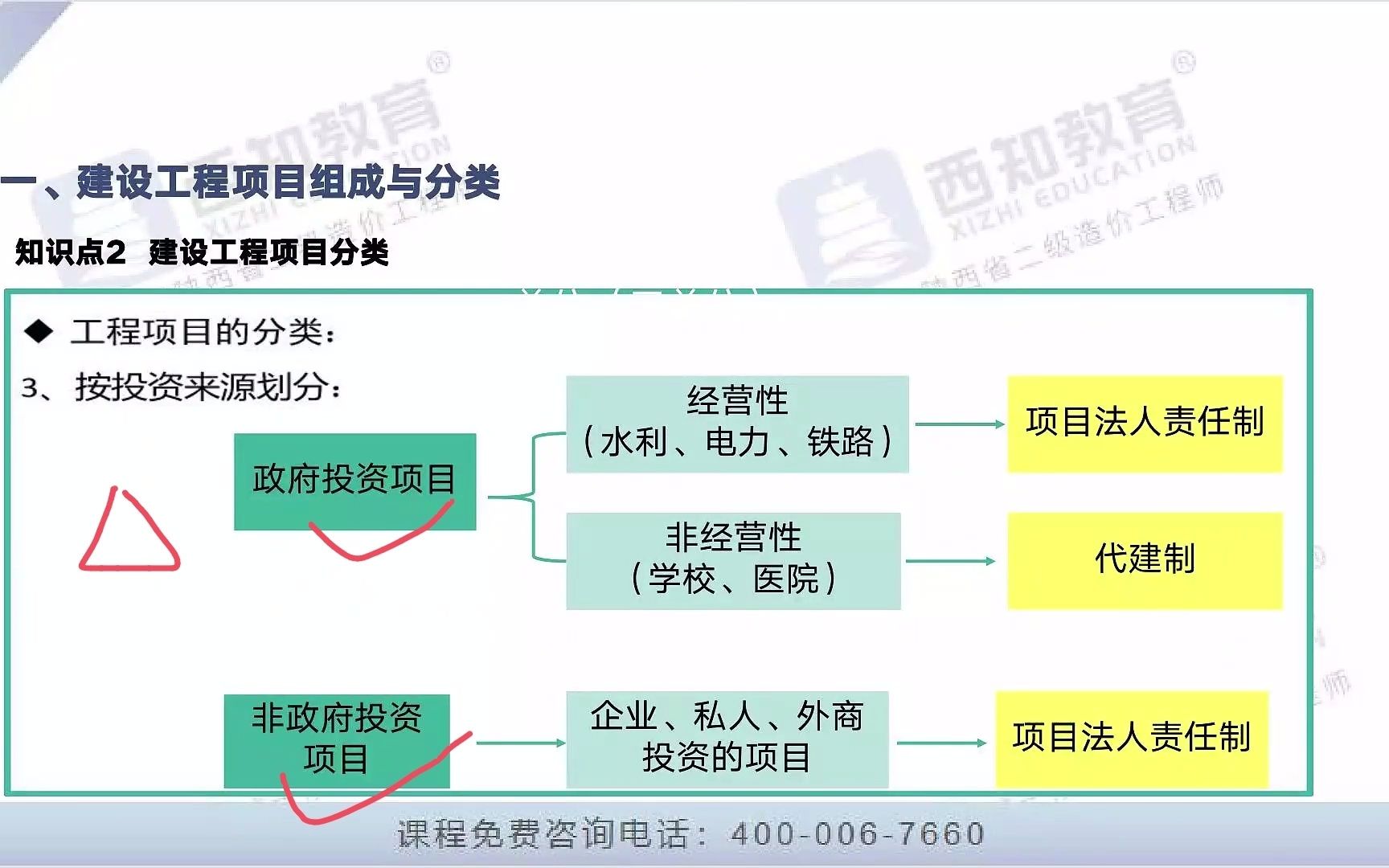 2022年陕西二造基础知识——建设工程项目管理概述