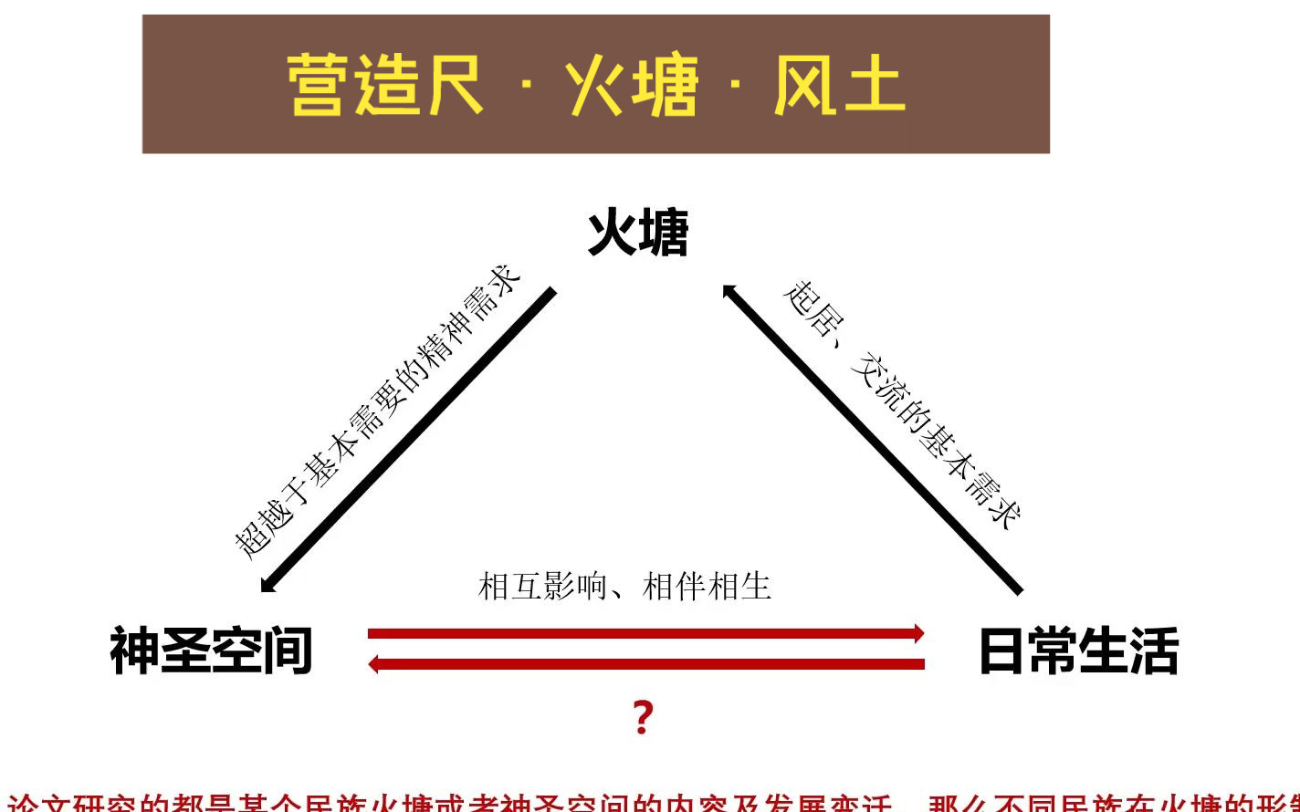 营造尺(尺系、传统营造中的技艺细节、规律)、火塘(同一民族不同地区...