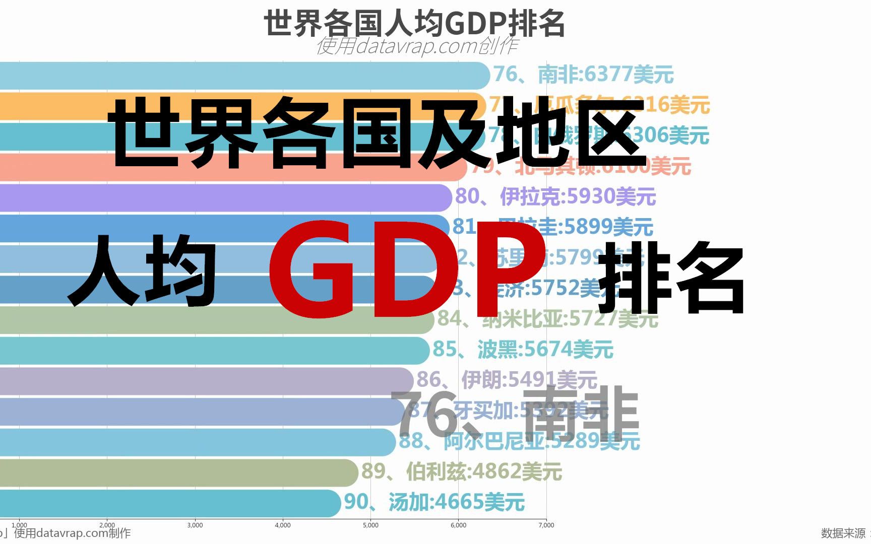 世界各国及地区人均GDP排名-数据可视化