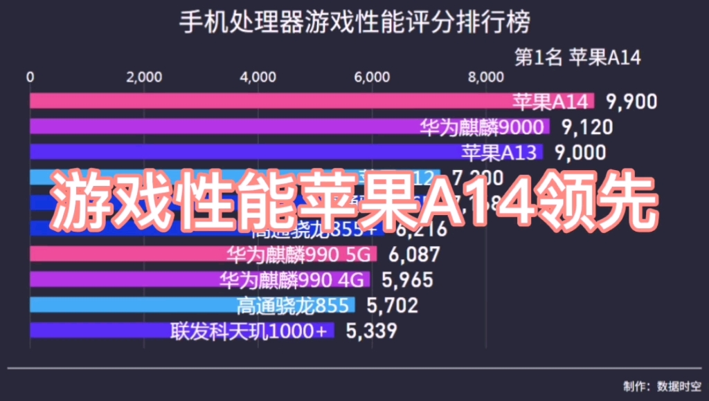 手机处理器游戏性能评分排行榜,苹果A14领先,华为麒麟9000排第二
