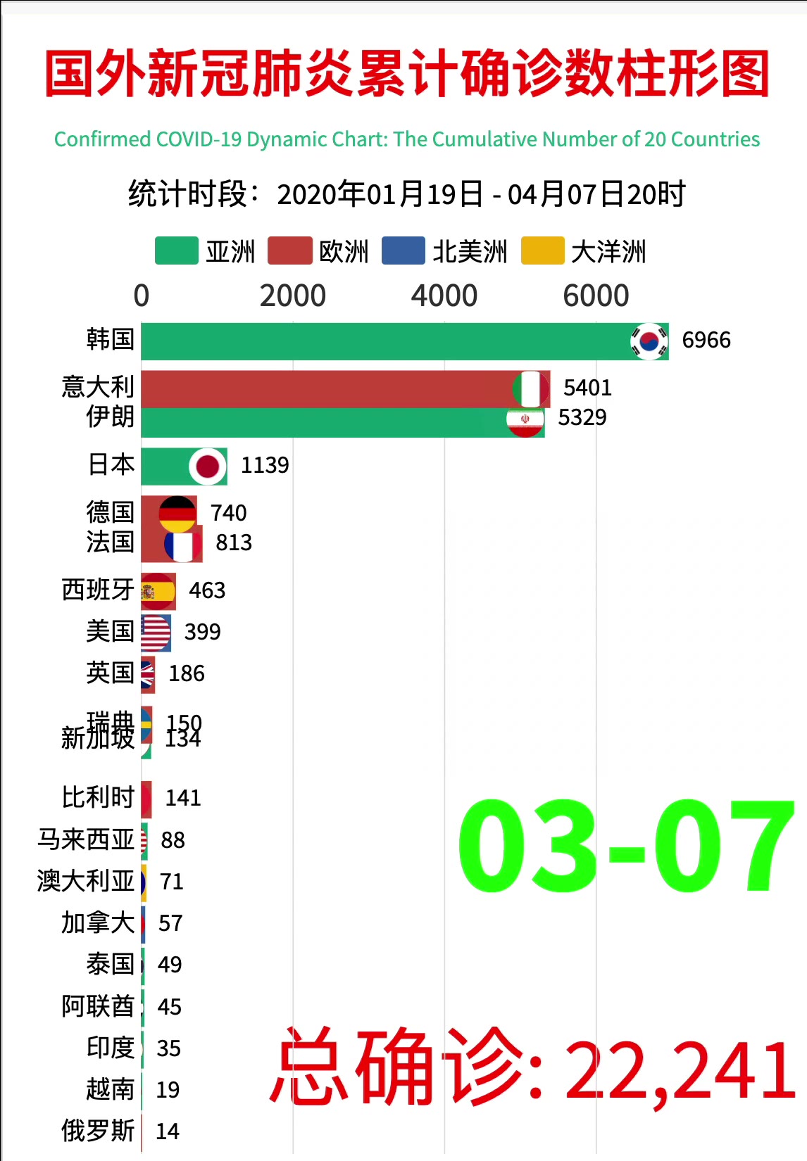 截止4月7日20时 20国新冠肺炎累计确诊图(全球超100万,美国超36万,...