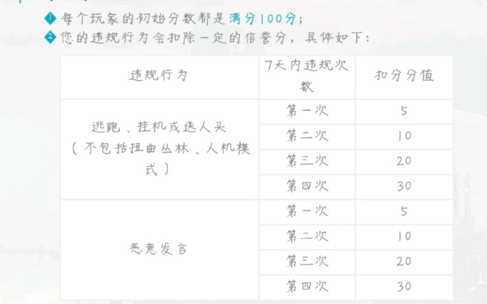 什么时候lol也有信誉积分了?