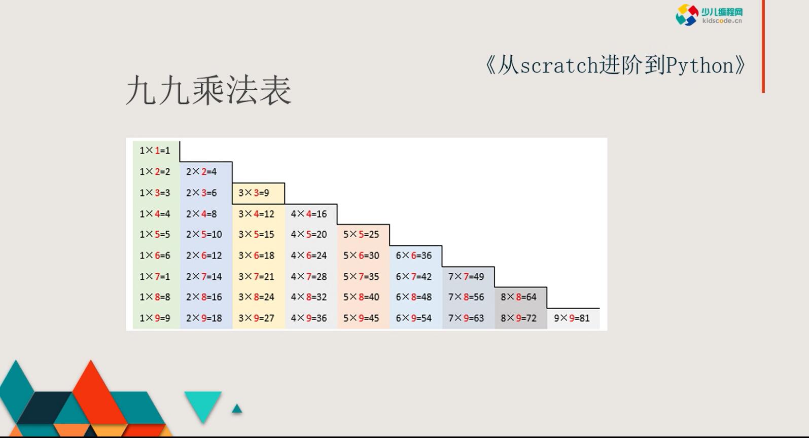 《从Scratch进阶到Python—基础篇》第八章打印乘法表
