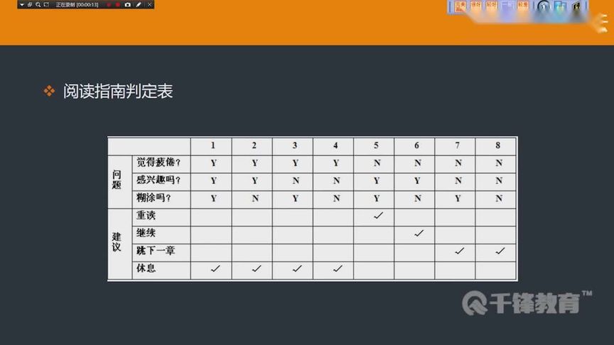 扣丁学堂软件测试 应用程序通用测试技术7.6因果图判定表法续一