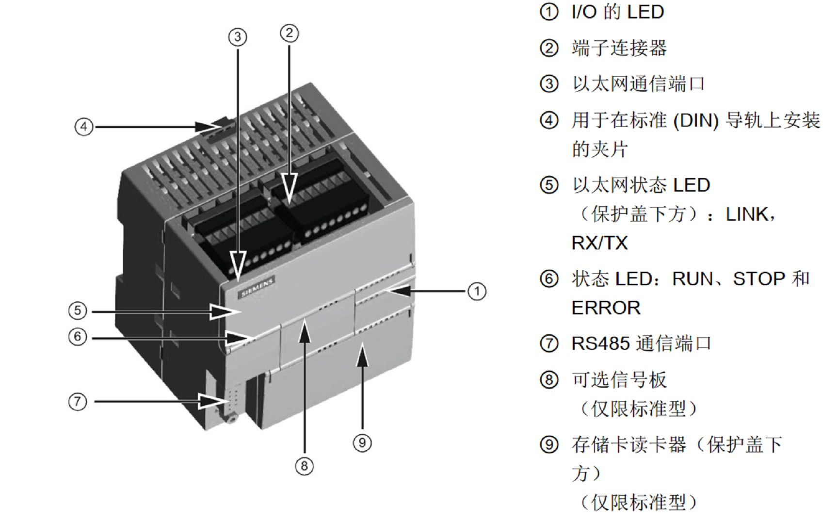 西门子 200SMART 的外观,PLC型号的含义,PLC的商品实质