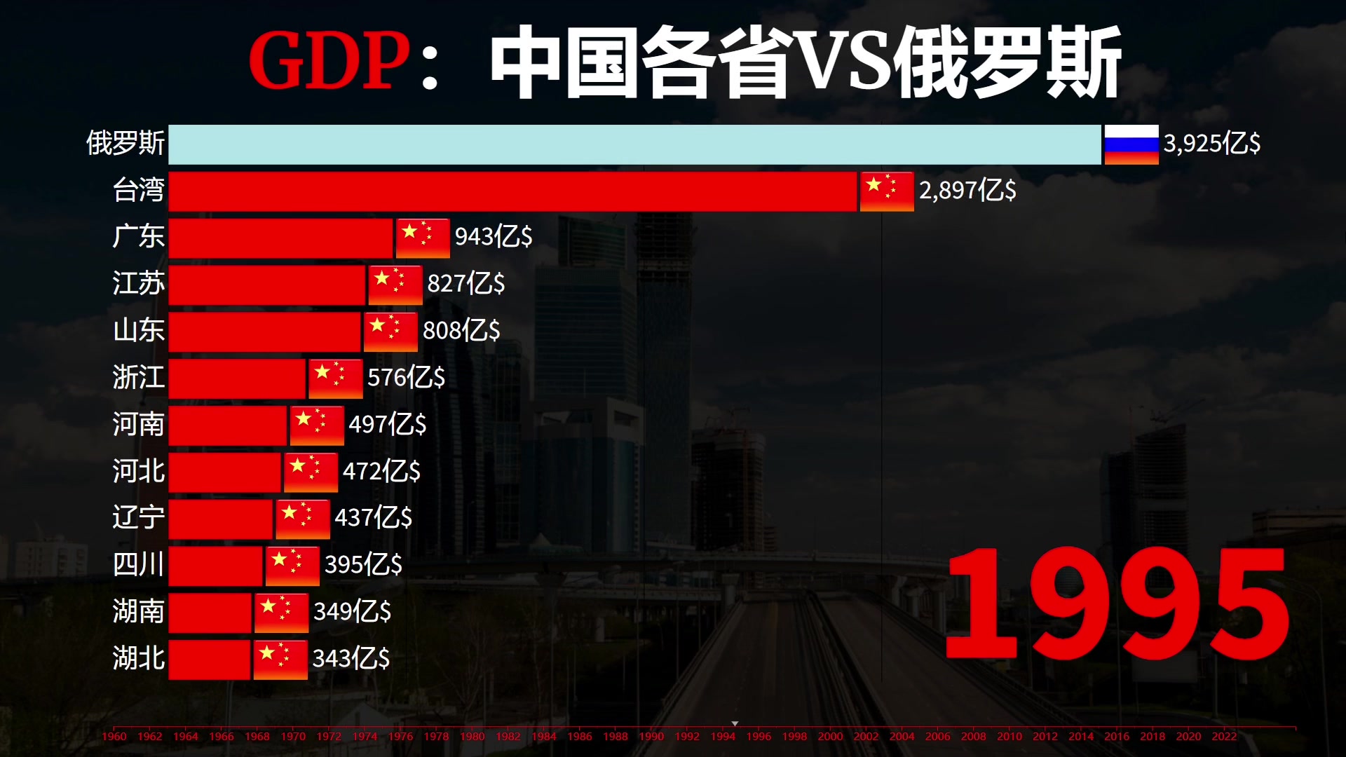 俄罗斯经济实力发展到底如何?中国各省VS俄罗斯GDP对比!#俄罗斯#...