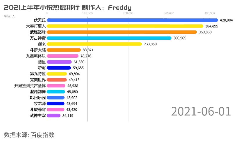 2021上半年小说热度排行