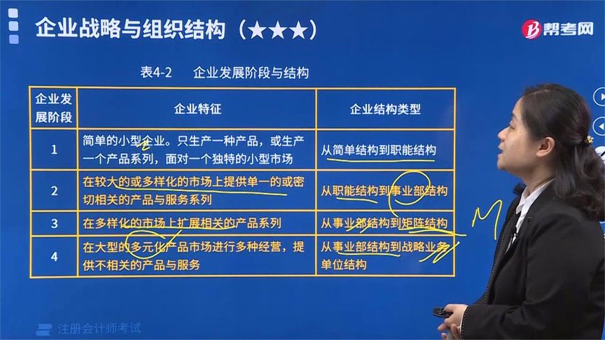 听帮考网黄静老师讲企业发展阶段有哪些特征?结构类型包括哪些?