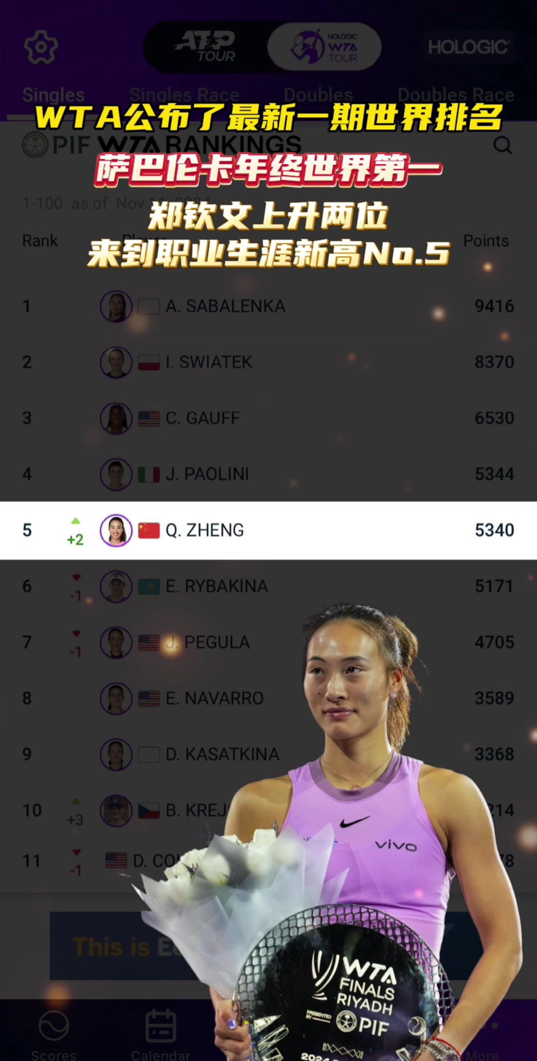 最新世界排名郑钦文No.5 #郑钦文年终排名第5 WTA最新公布的世界...
