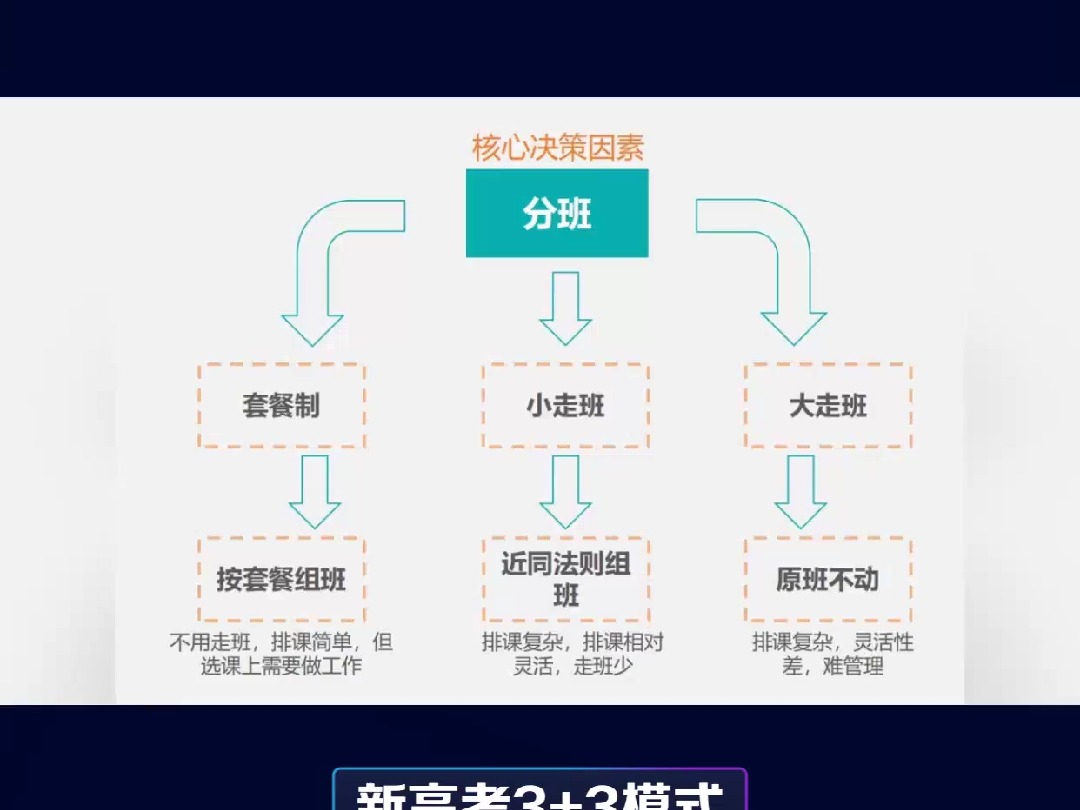 新高考选课走班排课全流程分享