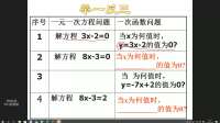 一次函数与一元一次方程的关系