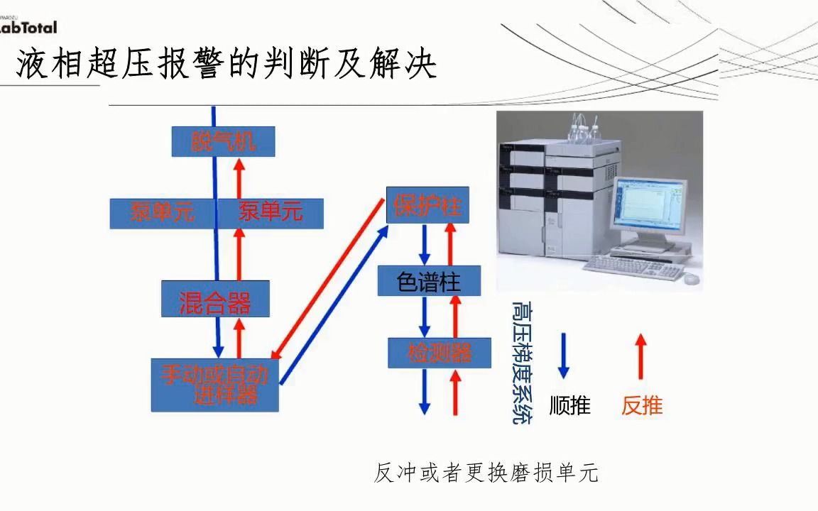 岛津液相色谱LC的故障排查、维护保养