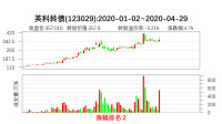 可转债日涨跌幅前十名行情走势速览(2020.04.29)