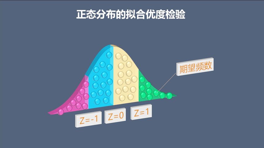 六西格玛统计034 - 正态性卡方检验 (拟合优度 Goodness of Fit)