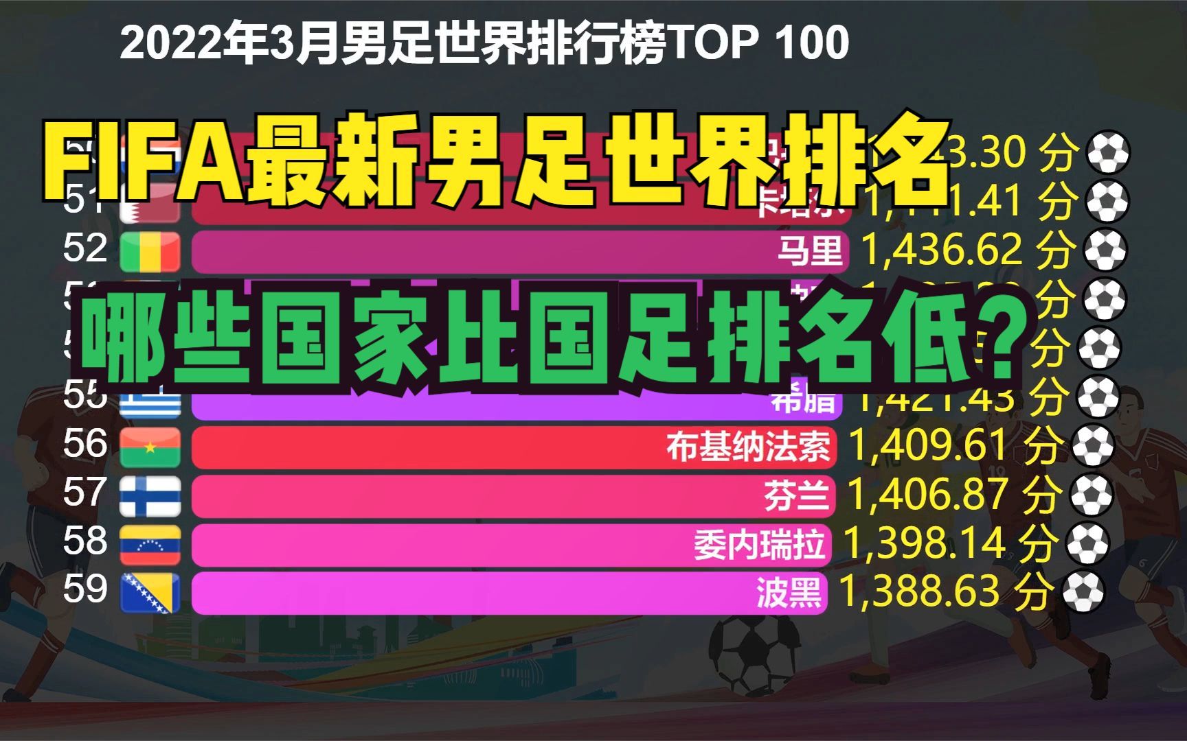 2022最新男足世界排名TOP 100,看看排比国足名低的都是哪些国家?