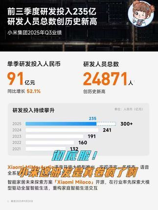 彻底服!小米这研发是真卷疯了啊!#小米前三季研发投入逼近去年全年 #...