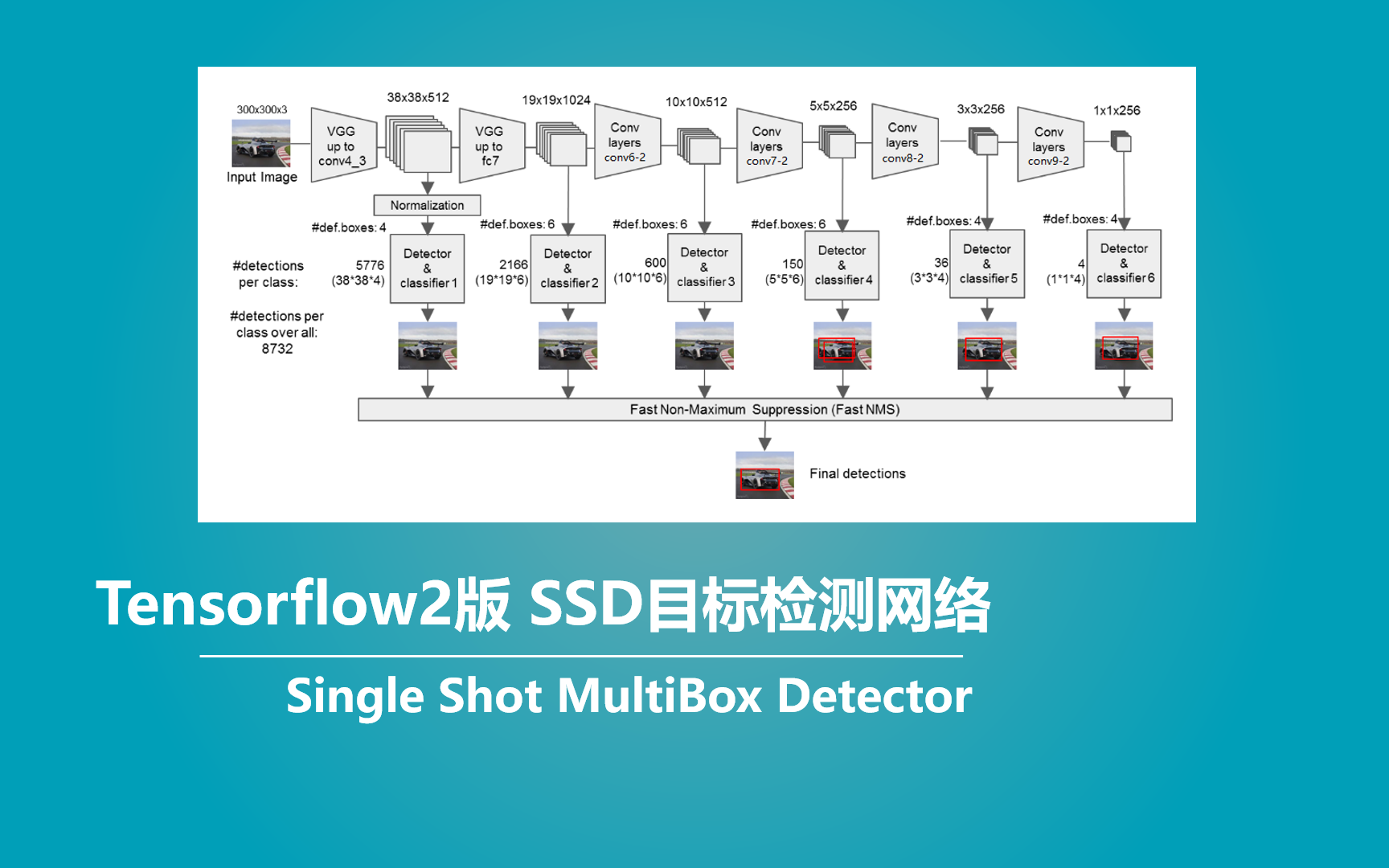 Tensorflow2 搭建自己的SSD目标检测平台(Bubbliiiing 深度学习 教程)