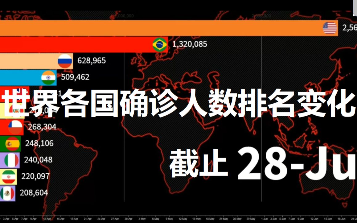 世界各国新冠肺炎确诊人数排名变化--截止6月28日
