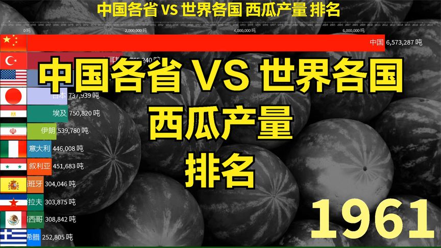 中国各省 VS 世界各国 西瓜产量 排名, 夏天怎么能离开西瓜呢?