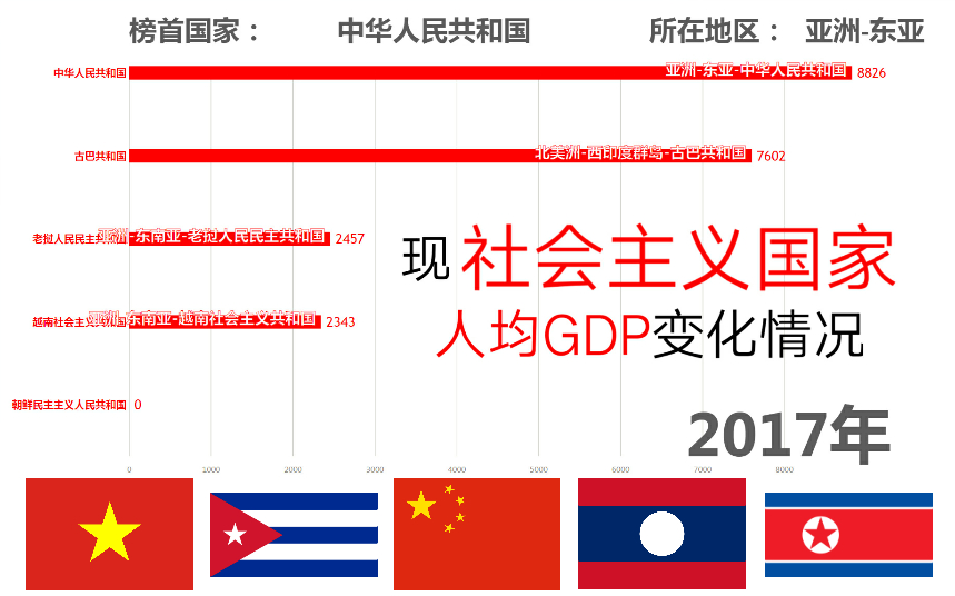 【数据可视化】1985年-2017年现社会主义国家人均GDP变化情况