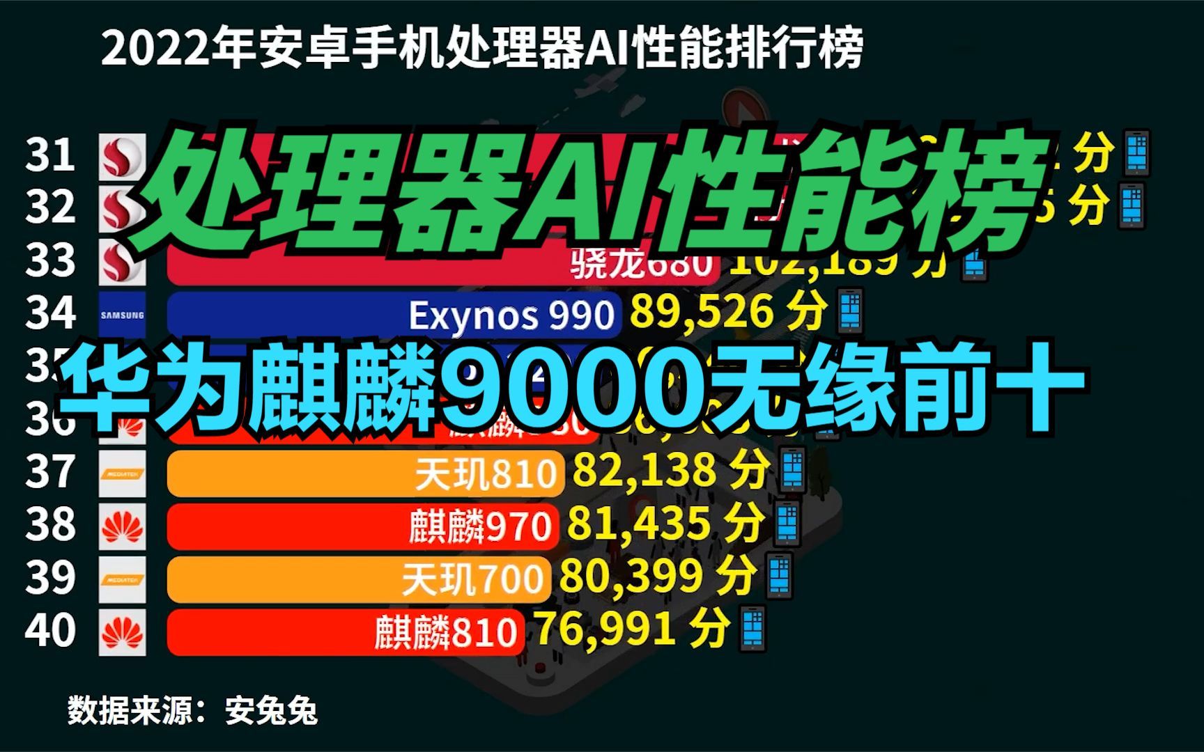 目前AI性能最强的CPU排名,华为麒麟连前10都进不了,高通包揽前3