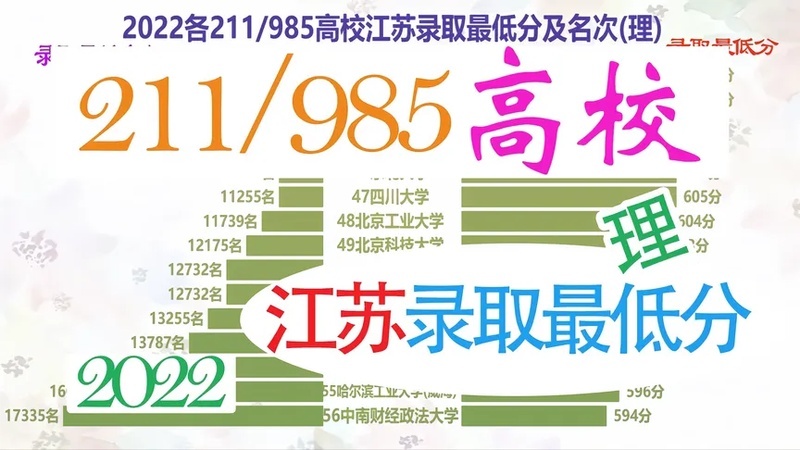2022高考各211、985高校江苏录取最低分(理),超四成需600分以上