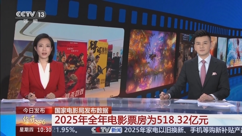 ...今日发布 国家电影局发布数据 2025年全年电影票房为518.32亿元