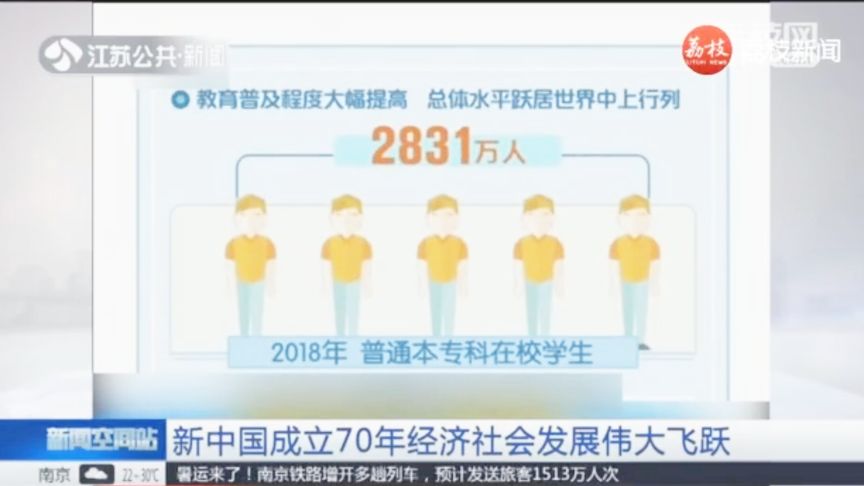 我国教育普及程度大幅提高,总体水平跃居世界中上行列