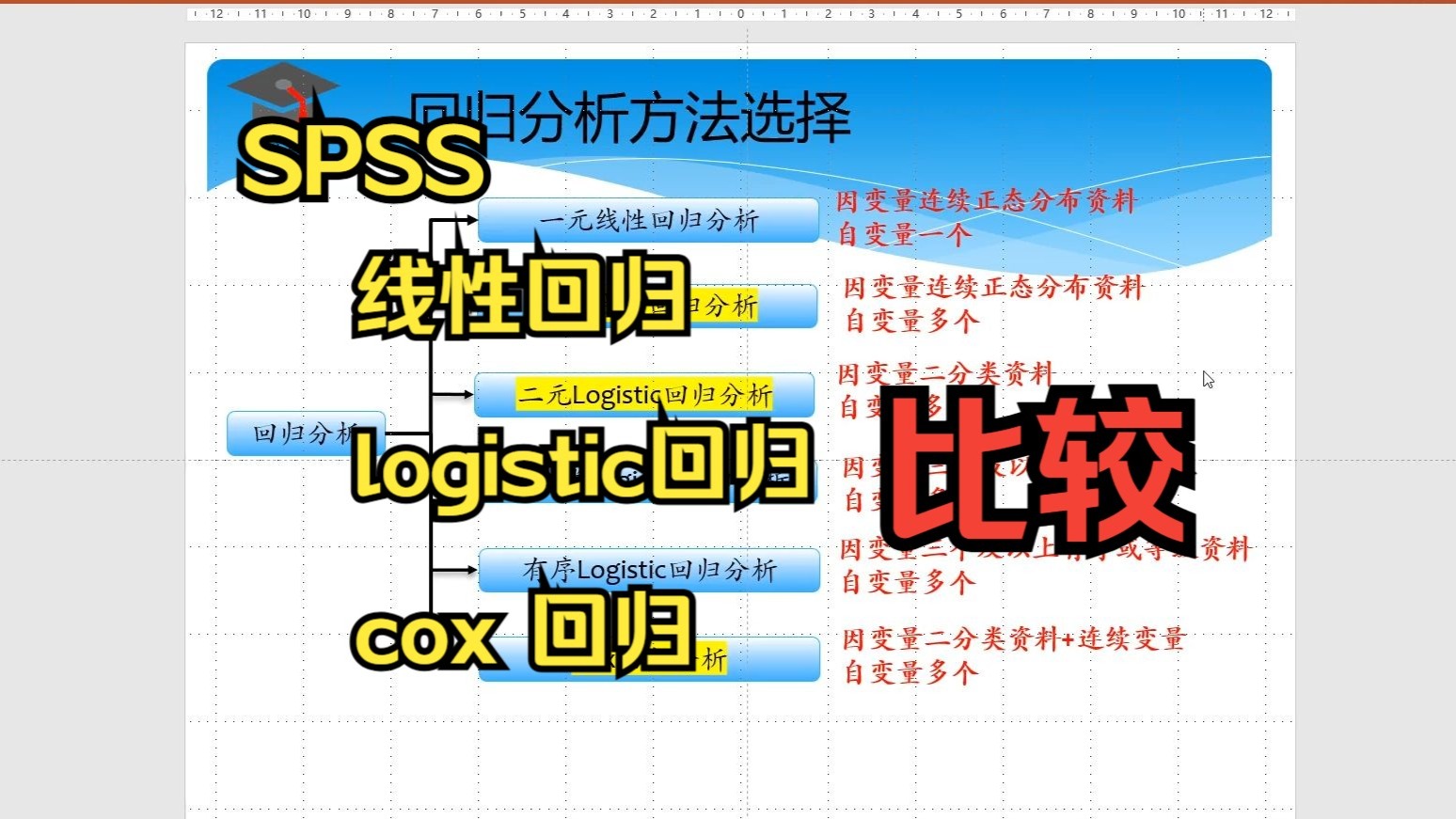 SPSS线性回归、logistic回归和cox回归模型比较及操作
