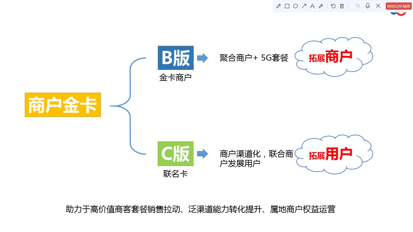 支付运营分公司——商户金卡之联名卡介绍-徐任之