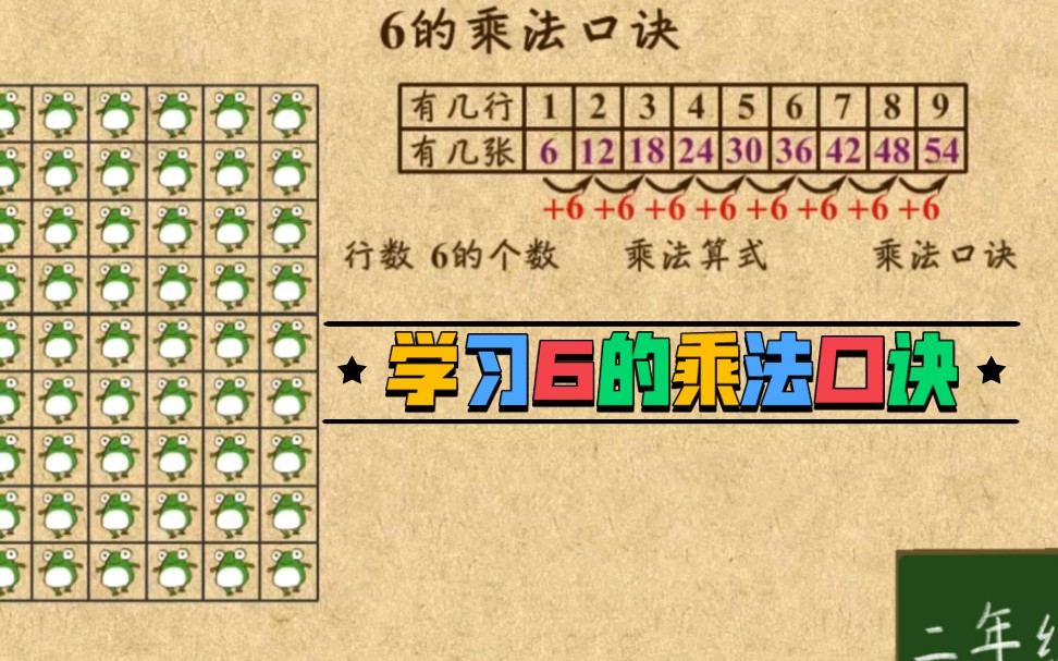 二年级数学上册同步讲解《6的乘法口诀》,跟我快乐学数学。