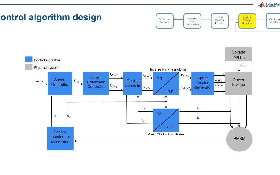 Simulink的永磁同步电机弱磁控制Part2 | 如何设计和模拟电机控制算法
