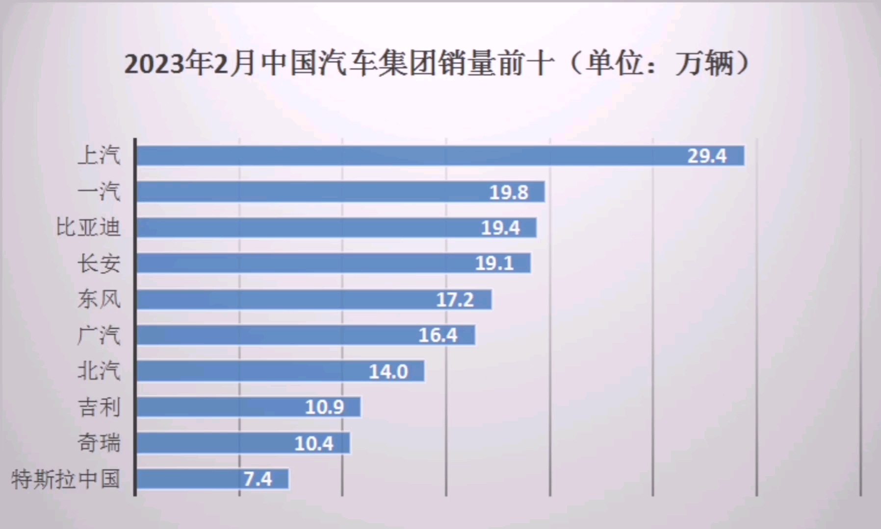 2023年2月中国汽车集团销量和整车出口排行榜!