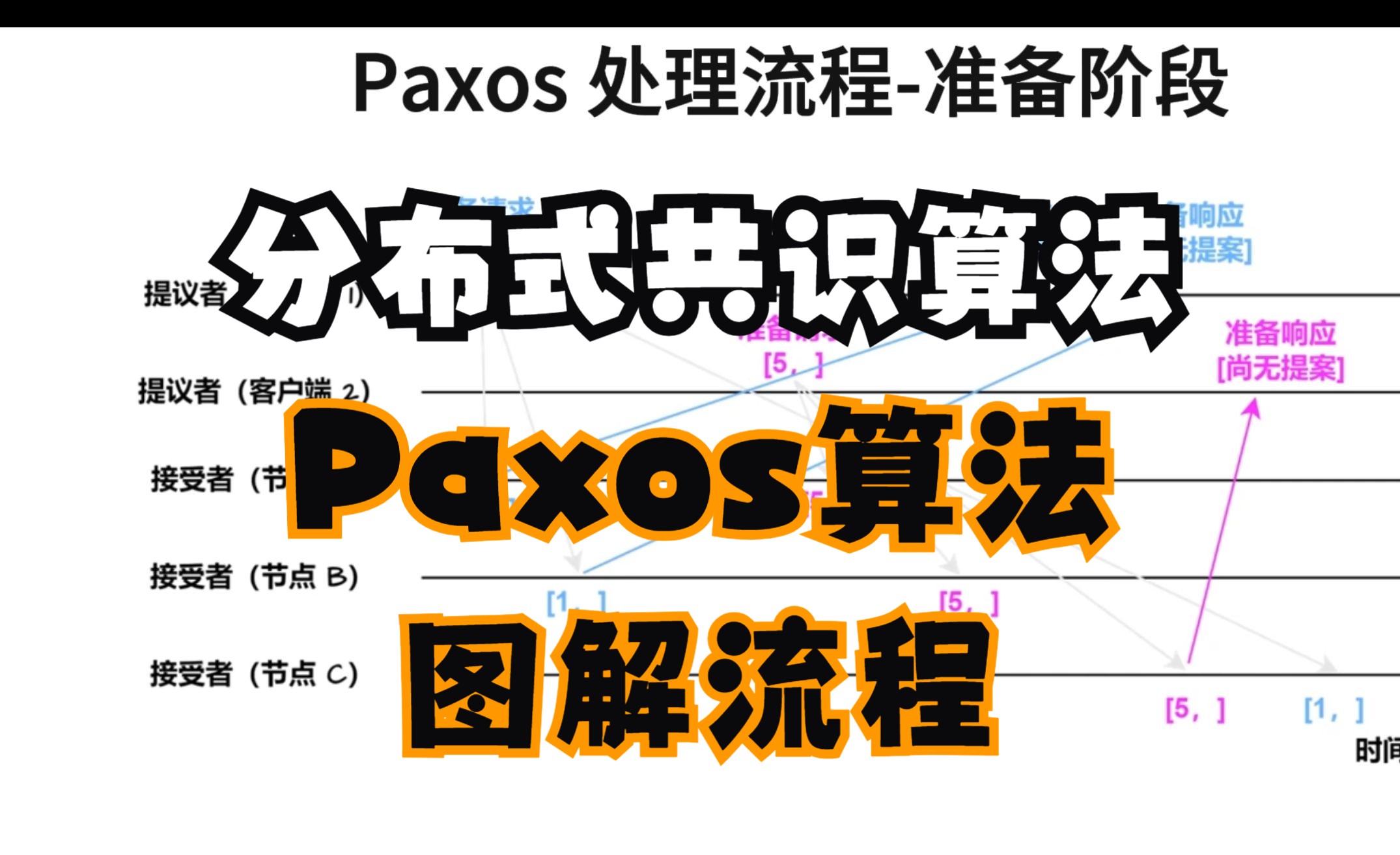 三分钟搞懂分布式共识算法Paxos-图解流程!