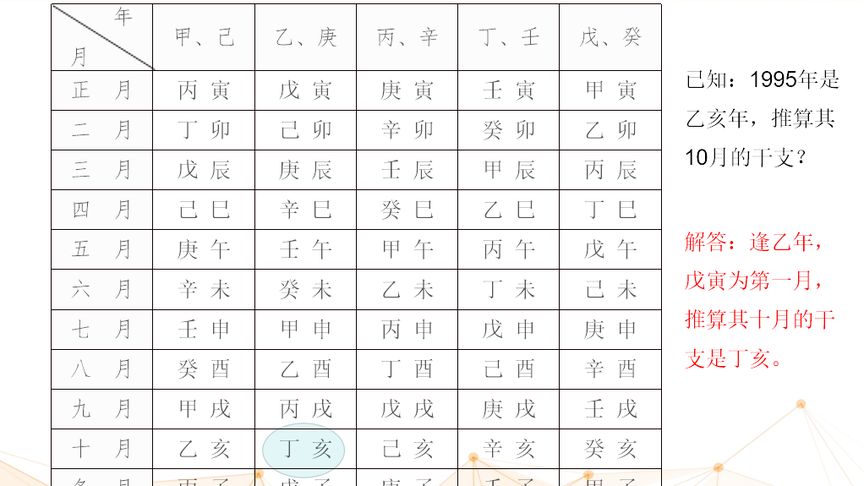 中国古代传统文化之天文历法(教你推算出自己的年干支和月干支)
