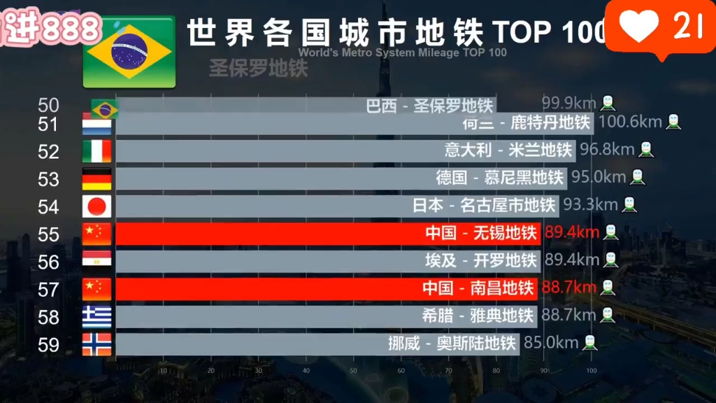 全球各国城市地铁里数前百名排行榜